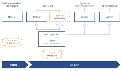 Business Process Management with the Camunda Workflow Engine