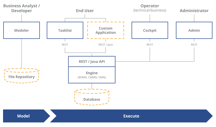 Business Process Management with the Camunda Workflow Engine