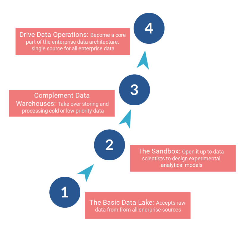 Data Lake Implementation - Expected Stages and Key Considerations