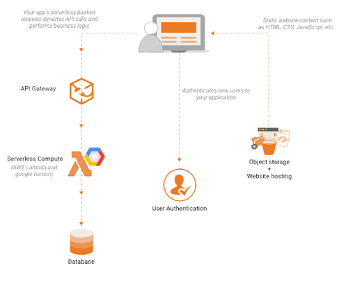 Exploring How Aws Serverless Web Apps Work