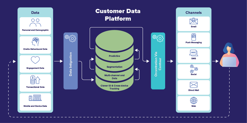 Understanding the Customer Data Platform - CDP 101 Understanding the Customer Data Platform - CDP 101