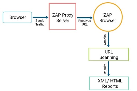 An intro to OWASP Zed Attack Proxy An intro to OWASP Zed Attack Proxy