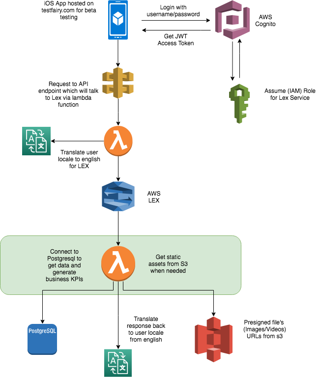 Building Enterprise Chatbots with Amazon Lex